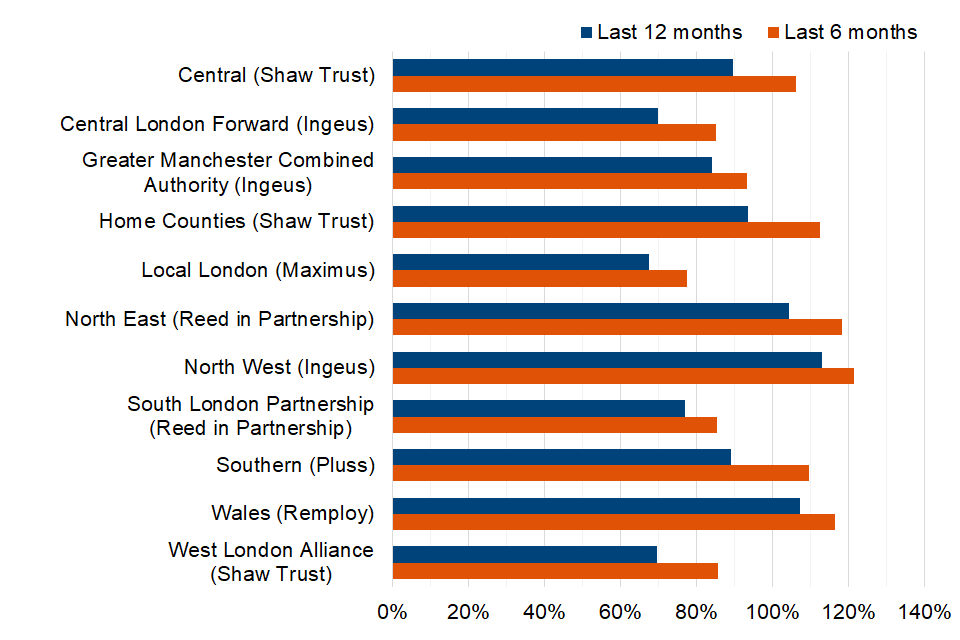 Work and Health Programme statistics to August 2021 - GOV.UK