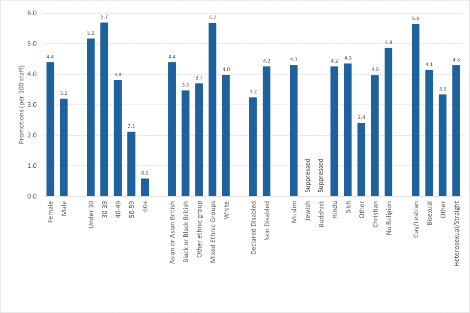 HM Prison and Probation Service annual staff equalities report: 2020 to ...