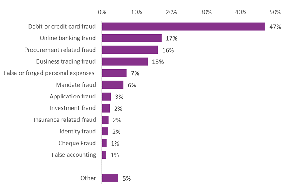 Economic Crime Survey 2020 Gov Uk