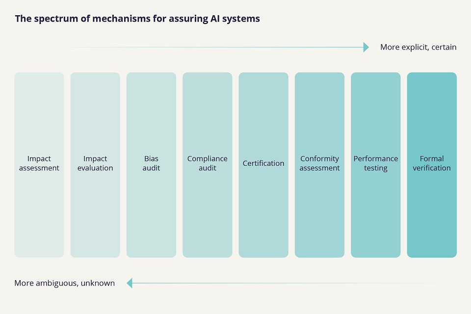 The roadmap to an effective AI assurance ecosystem - GOV.UK