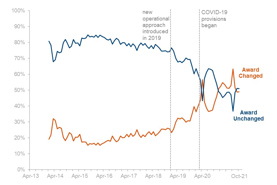 Personal Independence Payment: Official Statistics to October 2021 - GOV.UK