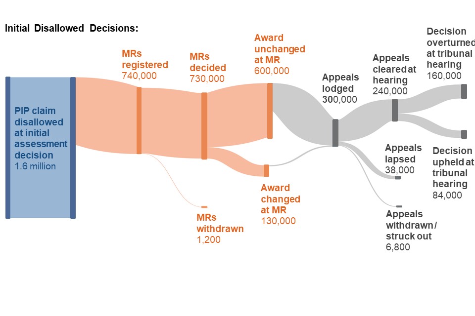 Personal Independence Payment: Official Statistics to October 2021 - GOV.UK