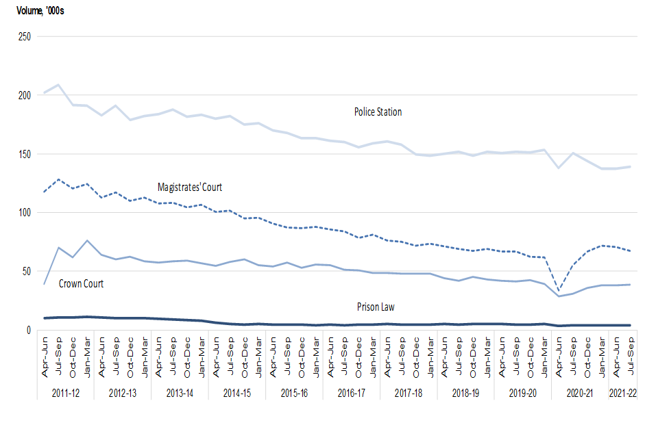 Legal aid statistics England and Wales bulletin Jul to Sep 2021 - GOV.UK