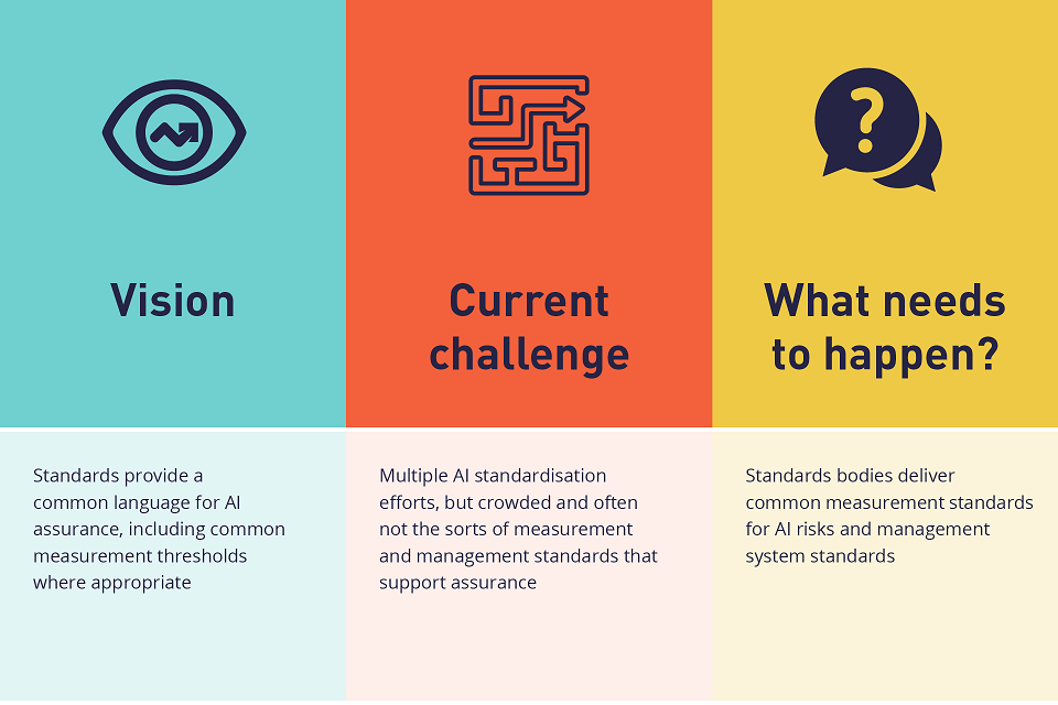 The roadmap to an effective AI assurance ecosystem - extended version ...