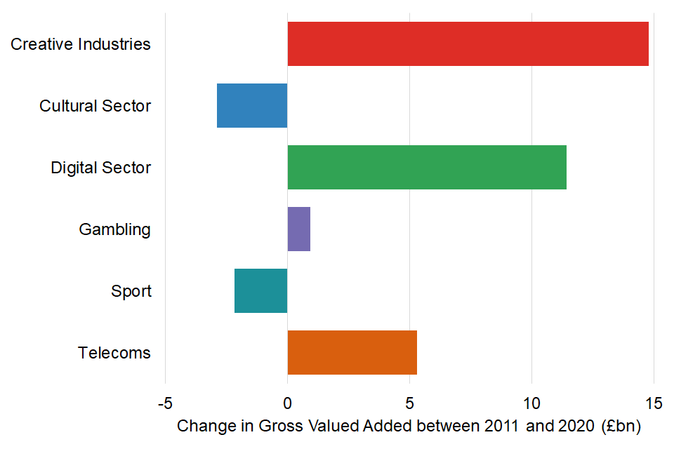 DCMS Sector National Economic Estimates: 2011 - 2020 - GOV.UK