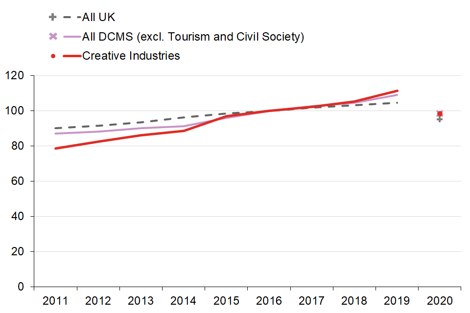DCMS Sector National Economic Estimates: 2011 - 2020 - GOV.UK