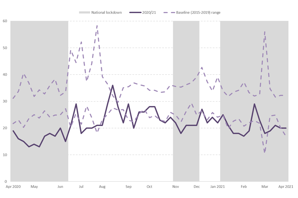 Detailed analysis of non-fire incidents: England, April 2020 to March ...