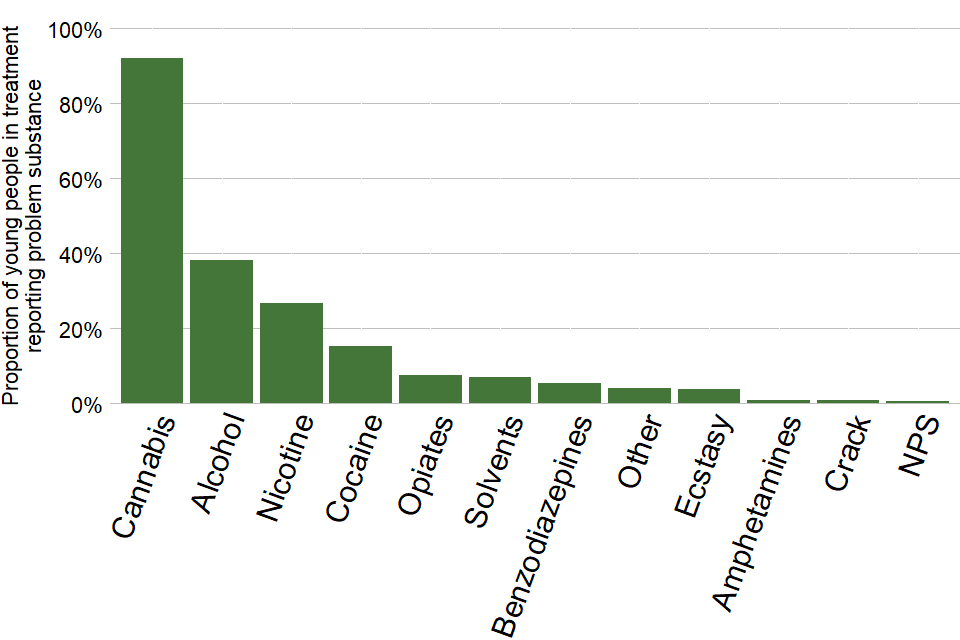 Alcohol And Drug Treatment In Secure Settings 2020 To 2021 Report Gov Uk