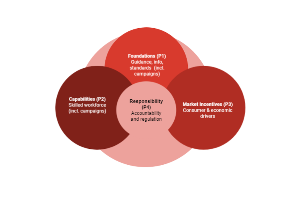 2022 cyber security incentives and regulation review - GOV.UK