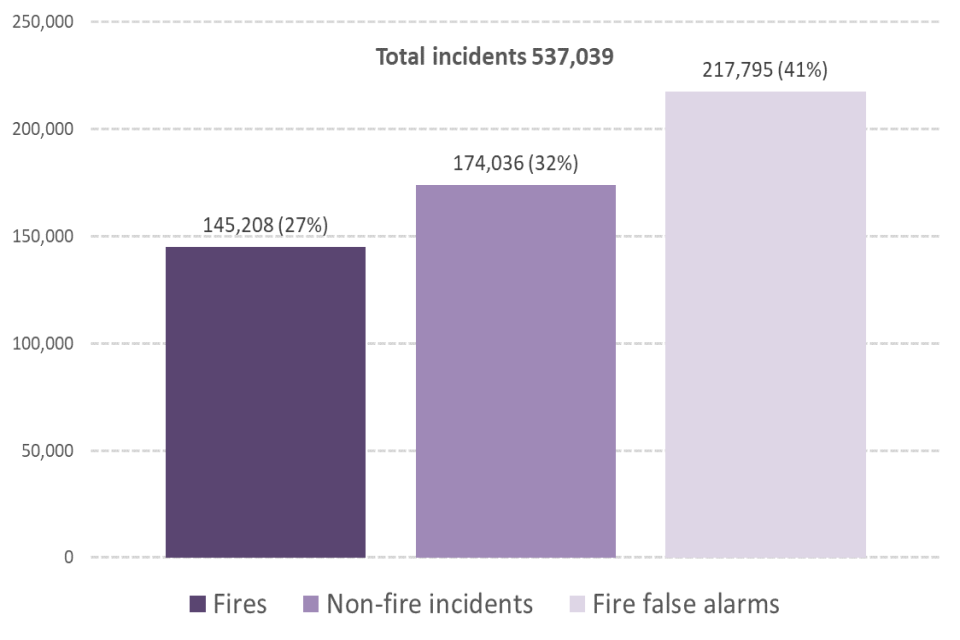 Fire and rescue incident statistics: England, year ending September ...