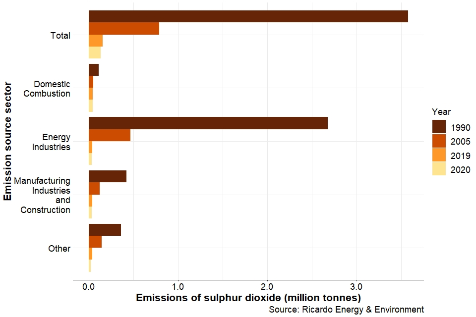 Emissions of air pollutants in the UK – Sulphur dioxide (SO2) - GOV.UK