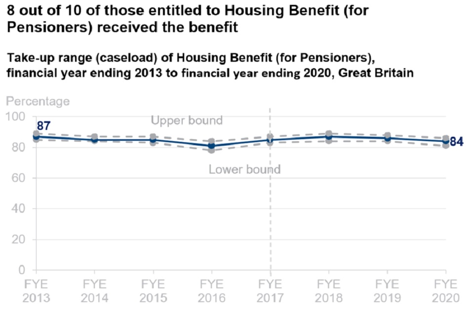 Income-related benefits: estimates of take-up: financial year 2019 to ...