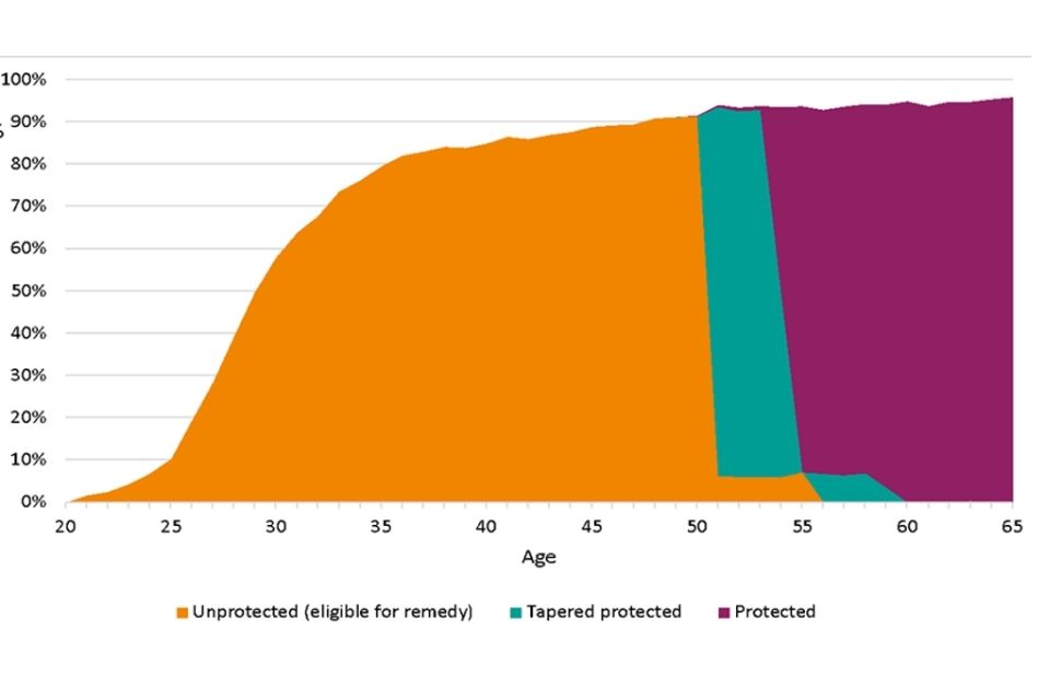 Civil Service Pension Scheme: 2015 Remedy and civil service member ...