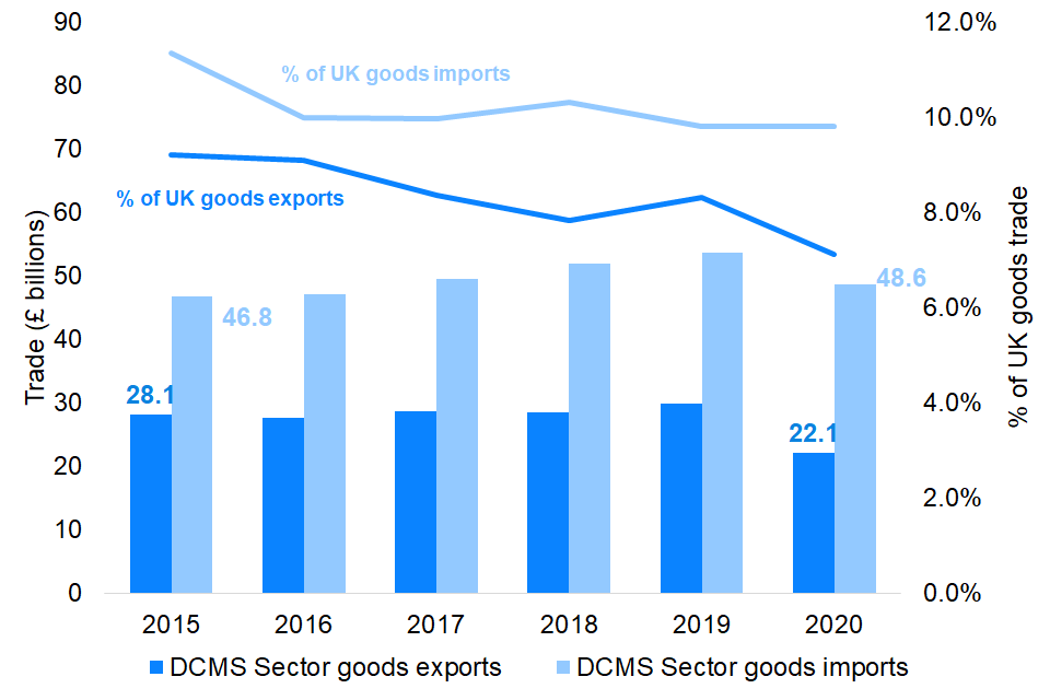 DCMS Sectors Economic Estimates 2020: Trade headline release - GOV.UK