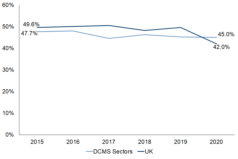 DCMS Sectors Economic Estimates 2020: Trade headline release - GOV.UK