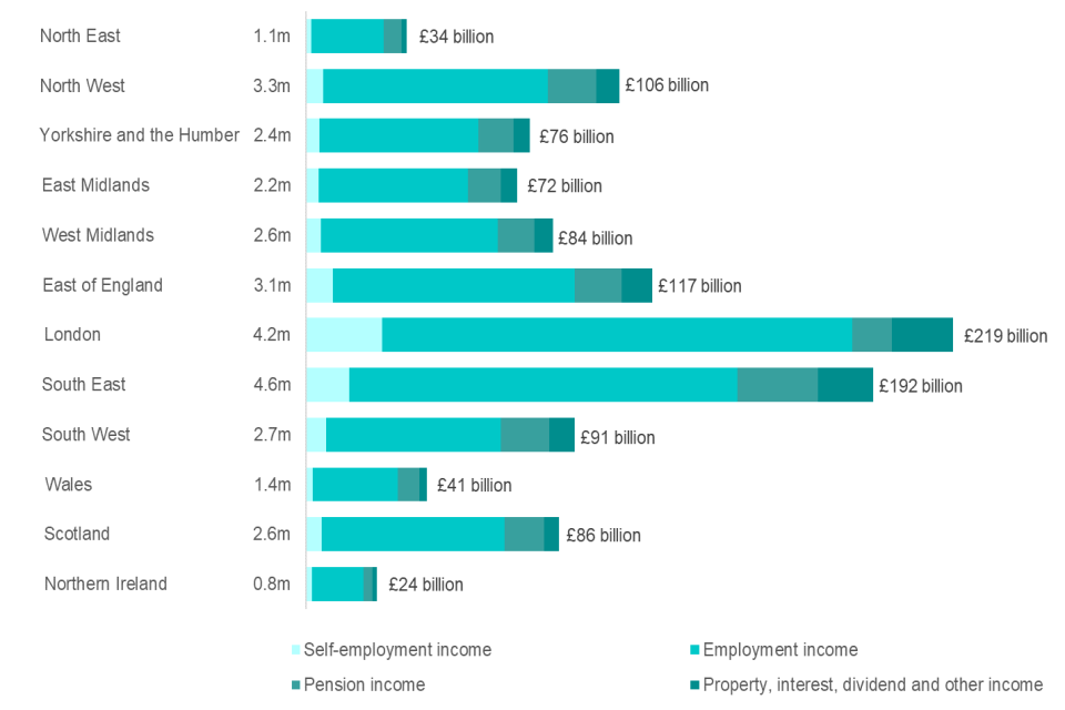 Personal Incomes Statistics 2019 to 2020: Commentary for tables 3.1 to ...