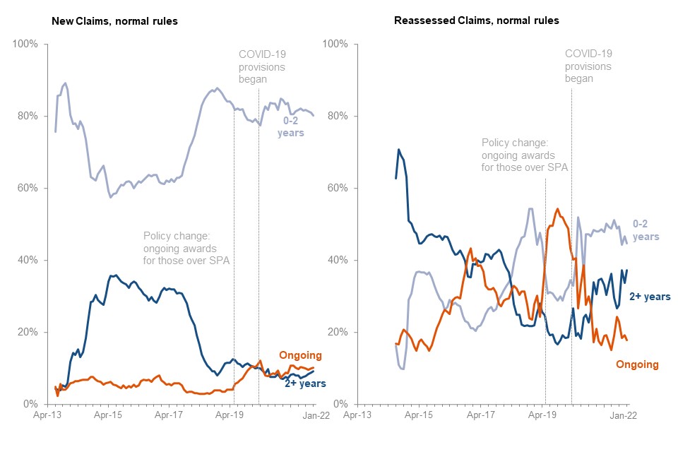 Personal Independence Payment: Official Statistics to January 2022 - GOV.UK