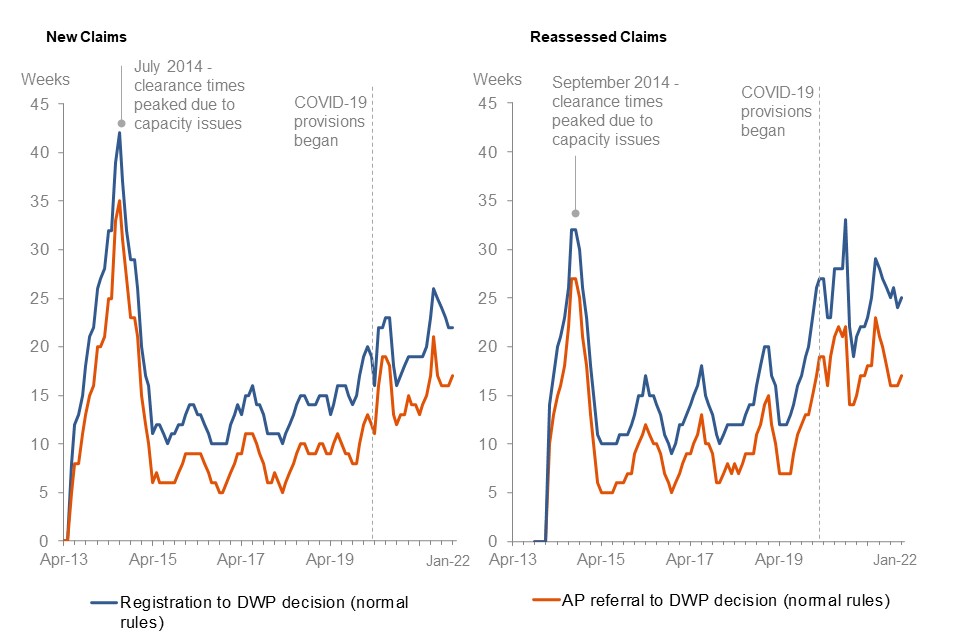 Personal Independence Payment: Official Statistics to January 2022 - GOV.UK