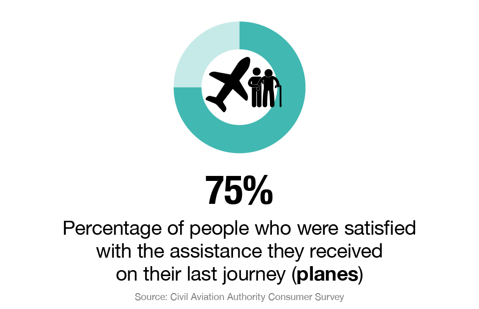 Inclusive Transport Strategy scorecard: background information and ...