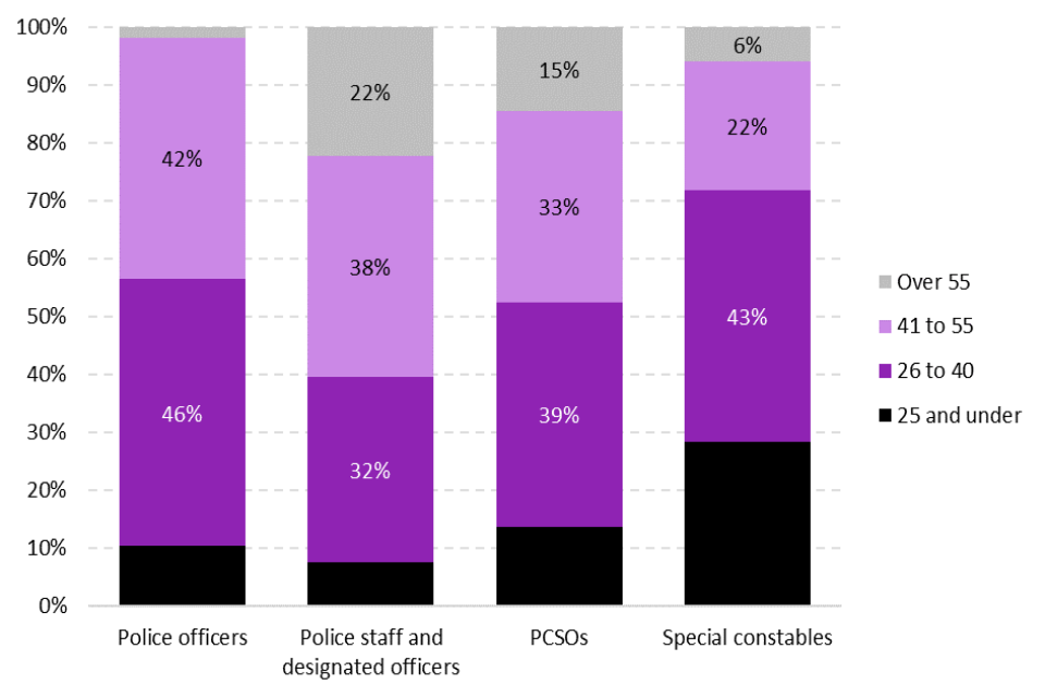 Police workforce, England and Wales: 31 March 2021 second edition - GOV.UK