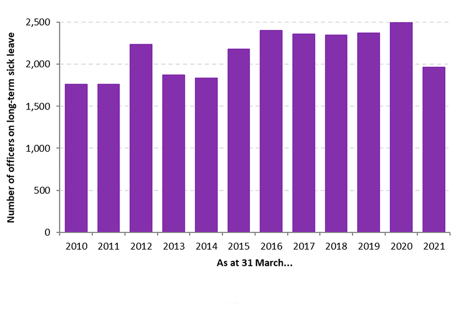 Police workforce, England and Wales: 31 March 2021 second edition - GOV.UK