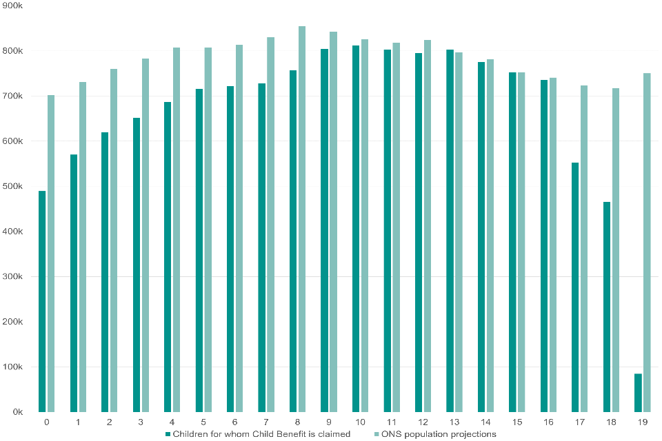 Child Benefit Statistics: annual release, data as at August 2021 - GOV.UK