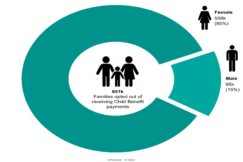 Child Benefit Statistics: annual release, data as at August 2021 - GOV.UK