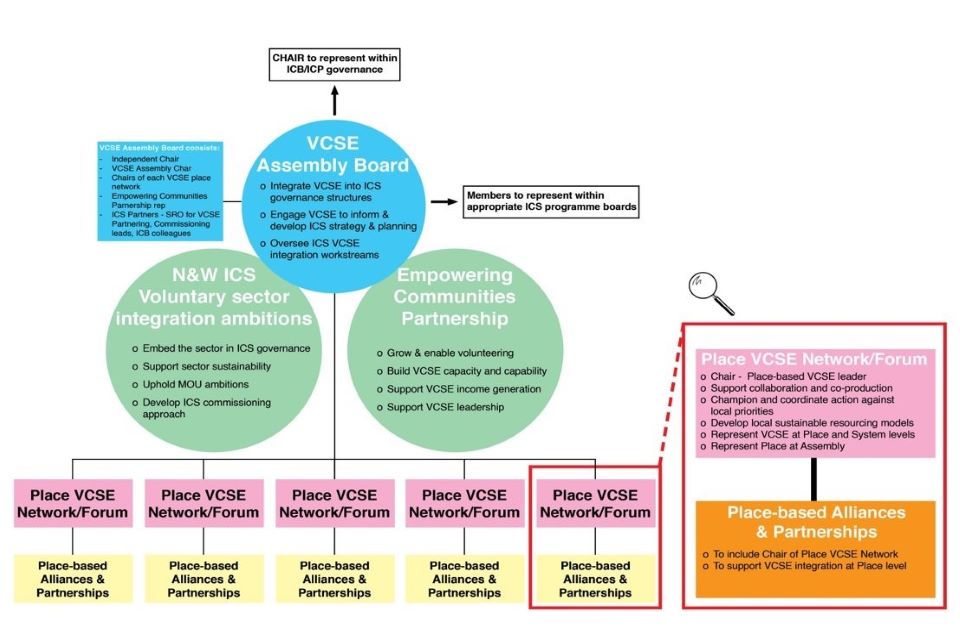 Integrated care partnership (ICP): engagement summary - GOV.UK