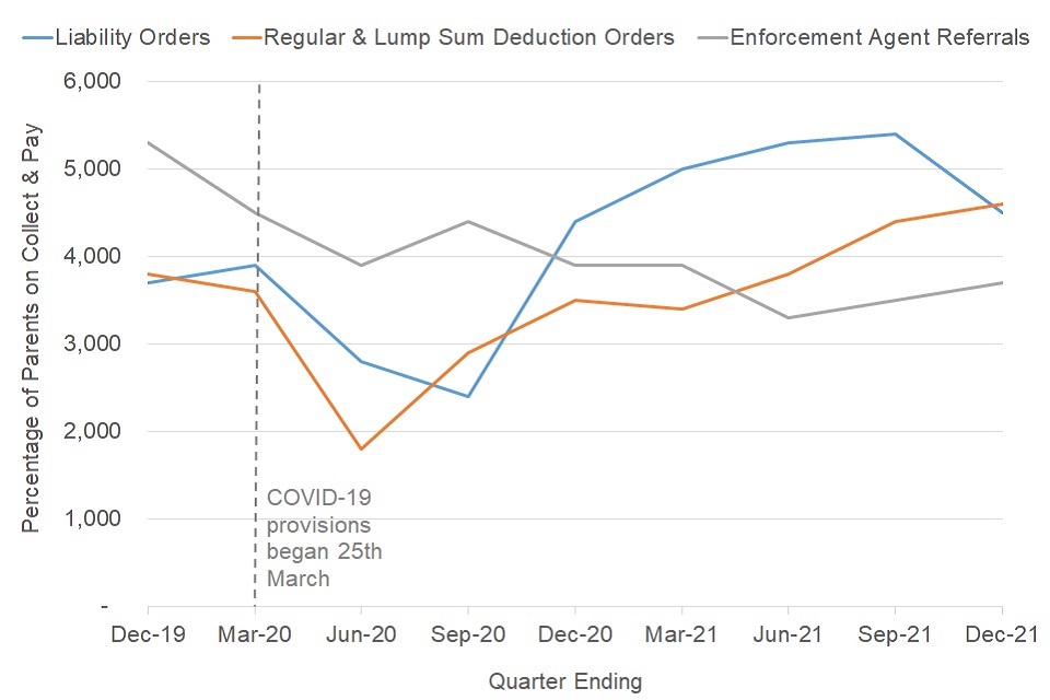 Child Maintenance Service statistics: data to December 2021 ...