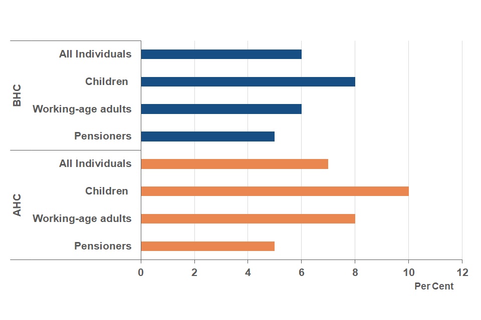 Income Dynamics: income movements and the persistence of low income ...