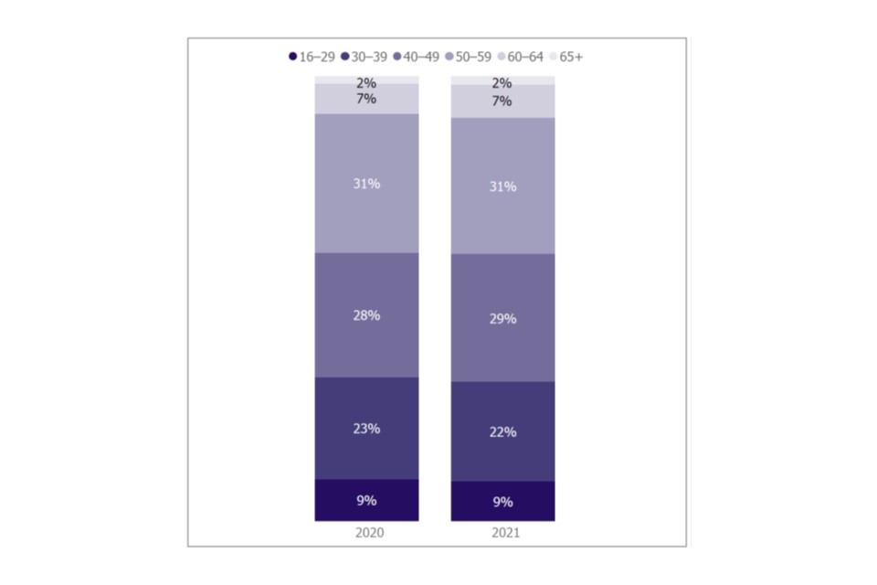 Equality objectives progress review 2020 to 2021 - GOV.UK