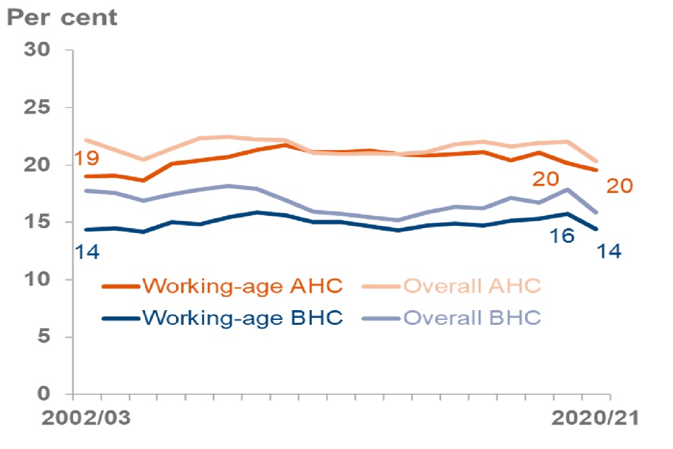 Households below average income: an analysis of the income distribution ...