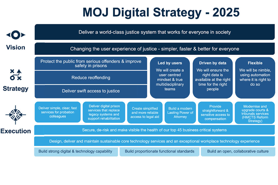 Ministry of Justice Digital Strategy 2025 - GOV.UK Ministry of Justice Digital Strategy 2025 - GOV.UK