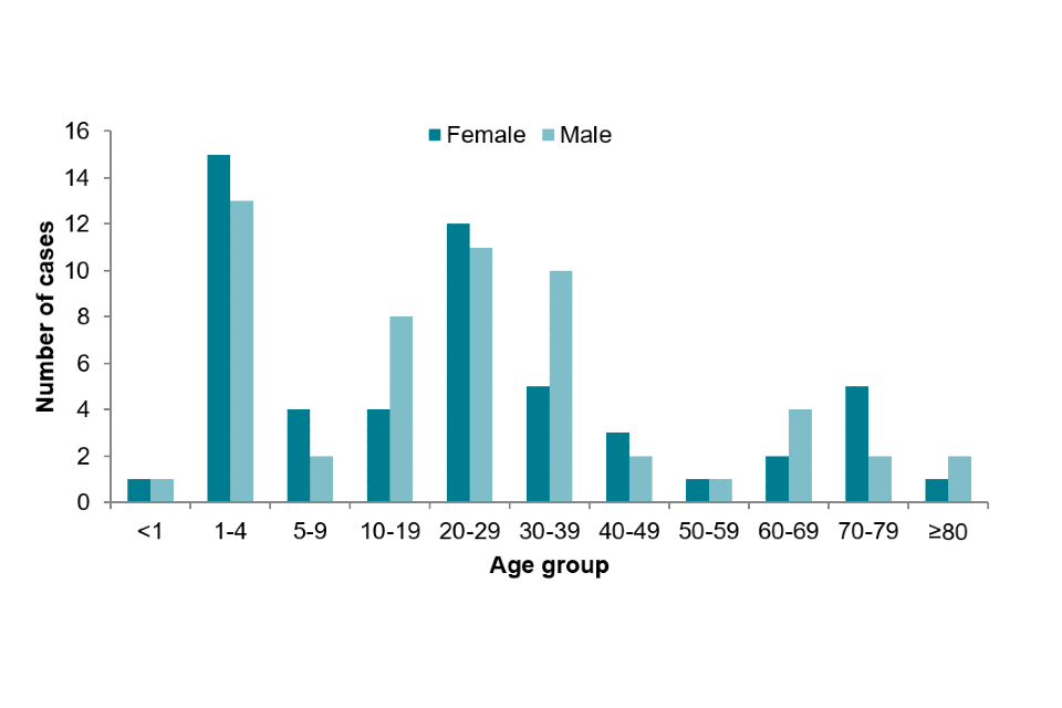 Shiga toxin-producing Escherichia coli (STEC) data: 2019 - GOV.UK