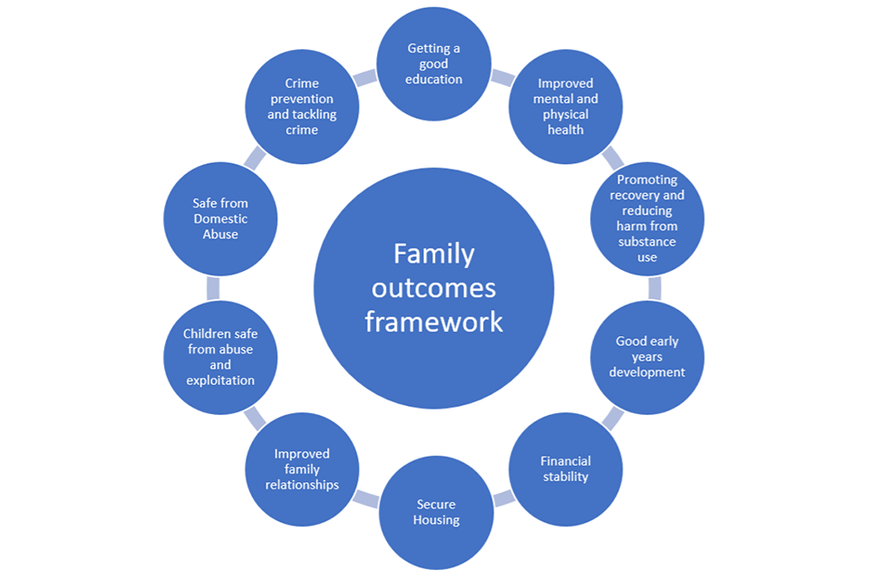 Chapter 3: The National Supporting Families Outcome Framework - GOV.UK