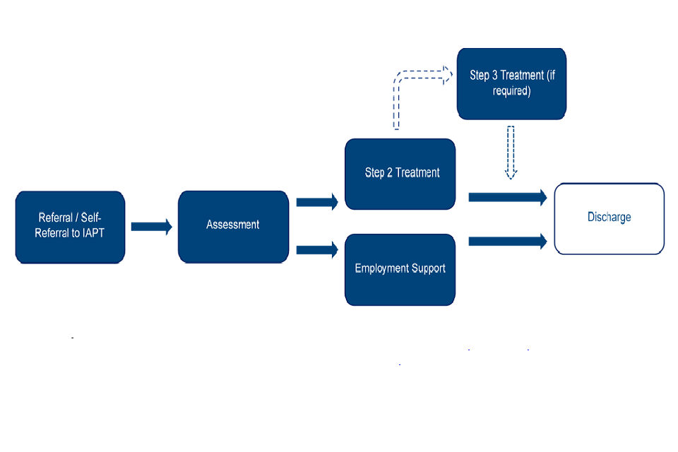 Employment advisers in improving access to psychological therapies ...