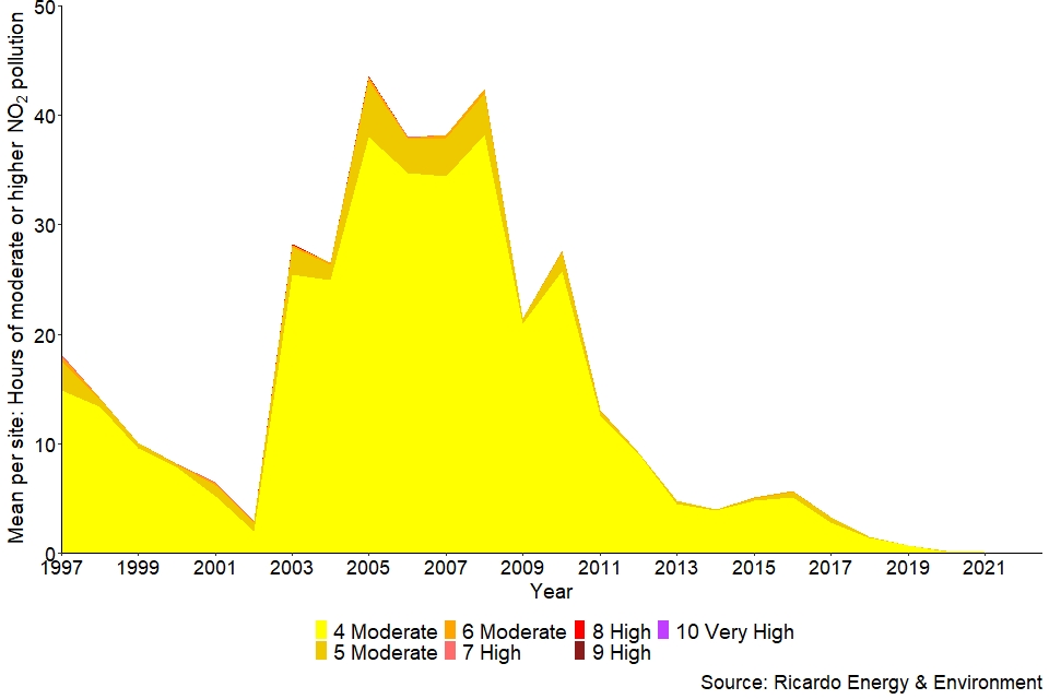 Concentrations of nitrogen dioxide - GOV.UK