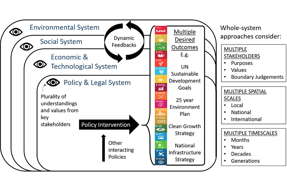 Integrating a systems approach into Defra - GOV.UK