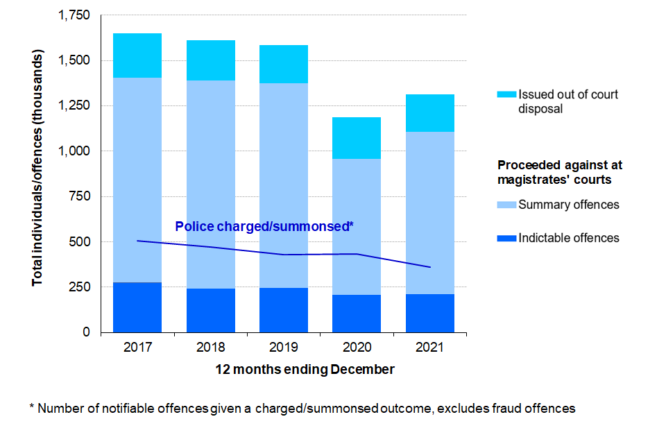 Criminal Justice Statistics quarterly: December 2021 (HTML) - GOV.UK