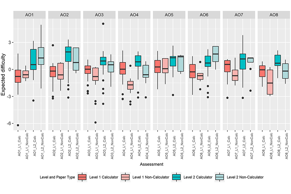 Reformed functional skills mathematics: evaluation of difficulty - GOV.UK