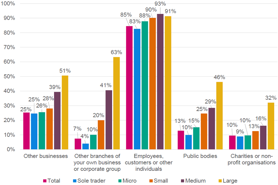 UK Business Data Survey 2021: detailed findings - GOV.UK