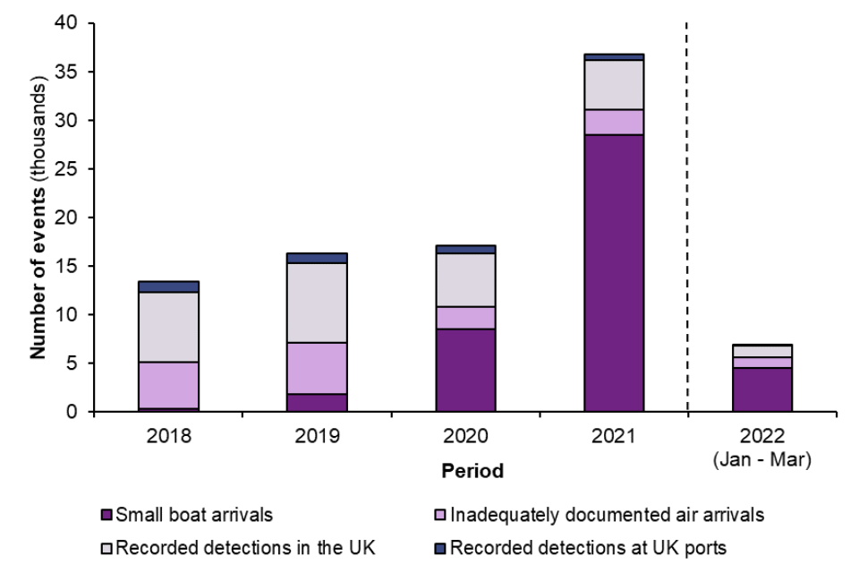 Irregular migration to the UK, year ending March 2022 - GOV.UK
