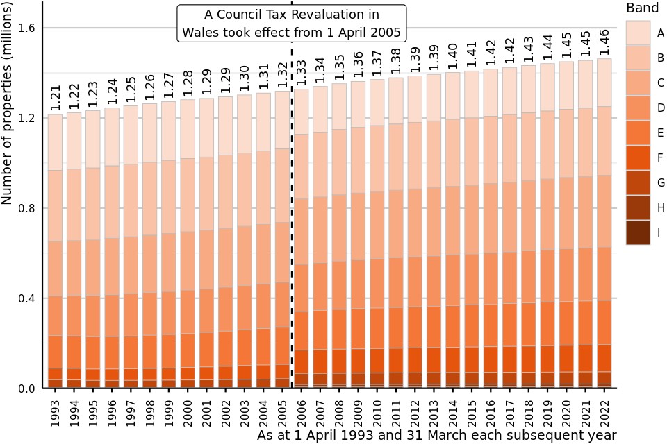 Council Tax: stock of properties Statistical Commentary - GOV.UK
