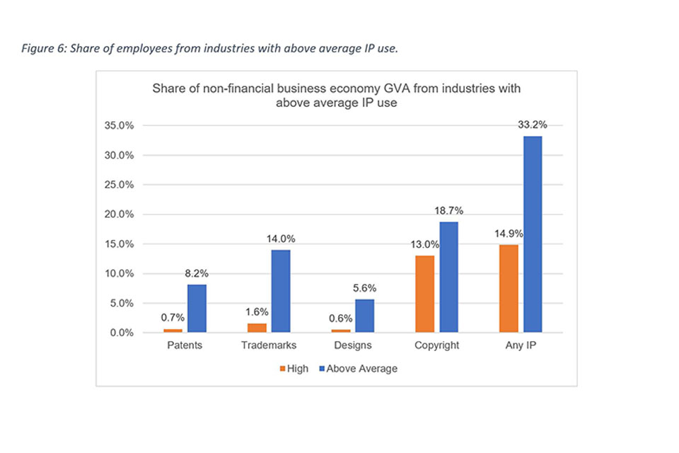 Use of Intellectual Property rights across UK industries 2017 to 2019 ...