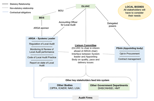 Government response to local audit framework: technical consultation ...