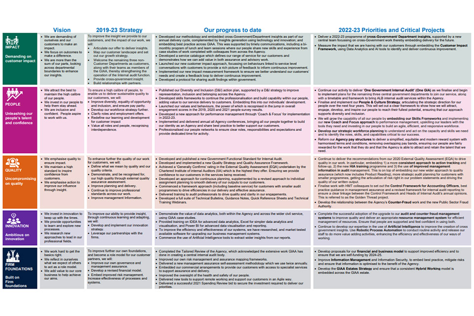 Government Internal Audit Agency Corporate Plan 2022-23 - GOV.UK