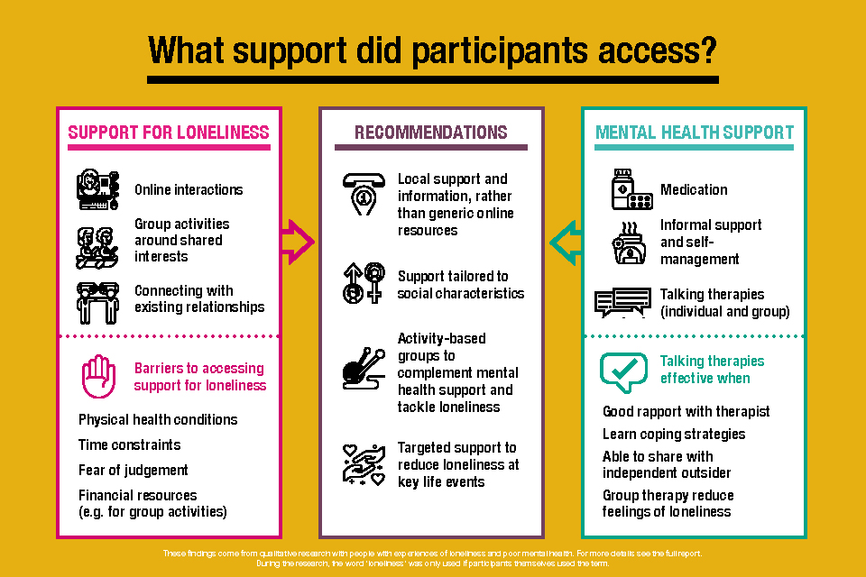 Mental health and loneliness: the relationship across life stages - GOV.UK