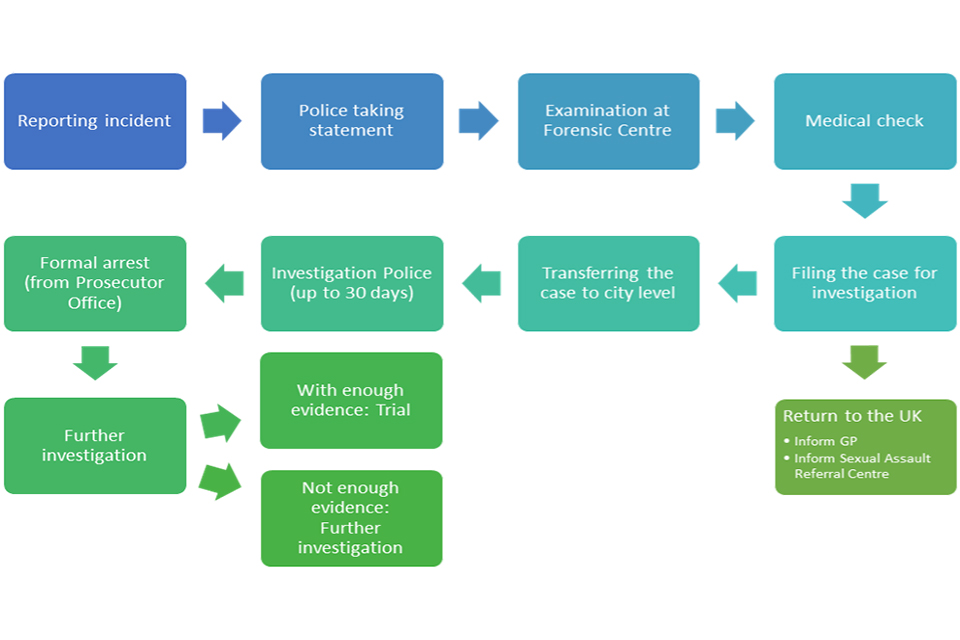 Vietnam: information for victims of rape and sexual assault - GOV.UK