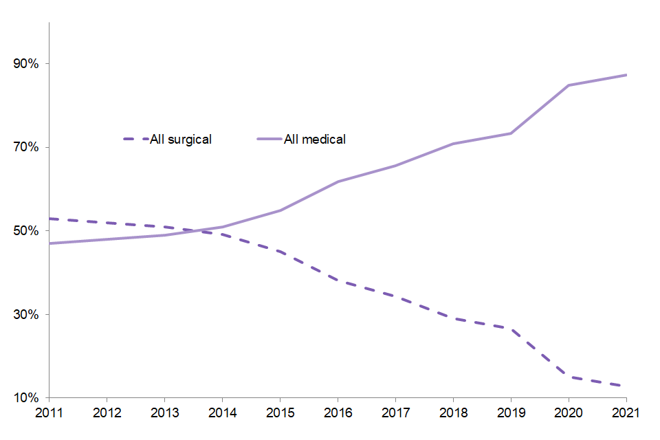 Abortion statistics, England and Wales: 2021 - GOV.UK