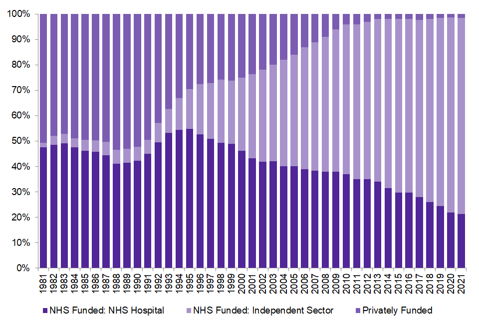 Abortion statistics, England and Wales: 2021 - GOV.UK